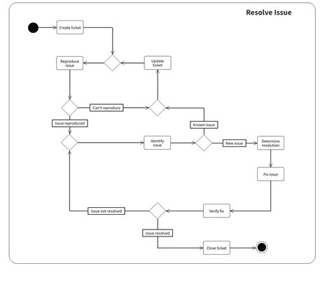 Issue Resolution Process Flowchart Template Editable Mockflow