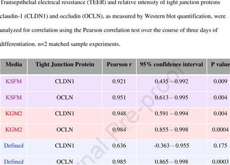 Barrier Function Correlates With Expression Of Tight Junction Proteins