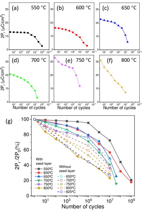 Endurance Measured With Bipolar Rectangular Pulses Of Frequency 100