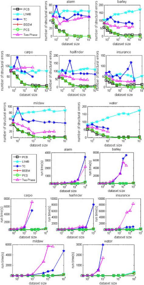 Structural Errors And Run Time Under Sem4 Download Scientific Diagram