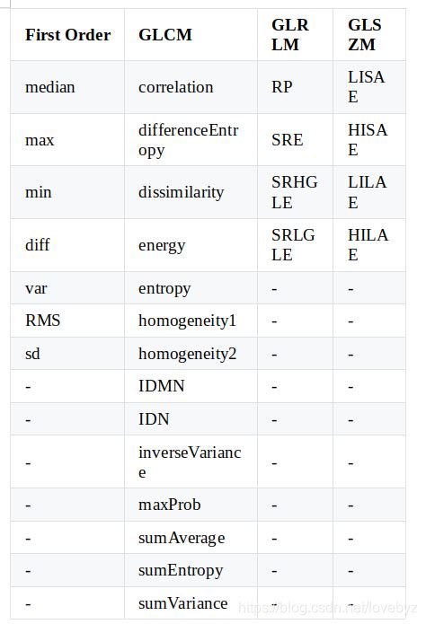基于lbp纹理特征计算glcm的纹理特征统计量svmrf识别纹理图片利用纹理特征进行svm分类 Csdn博客