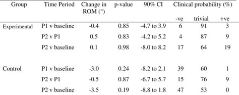 The Effect Of Segmental Vibration On Range Of Motion Of The Hamstrings
