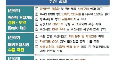 혁신적 조달기업에 마케팅·정책금융 등 범정부 지원