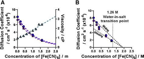 Diffusion Coefficient And Viscosity As A Function Of Fe Cn 6