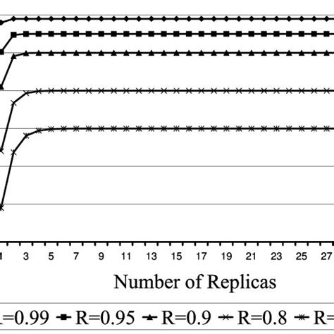 Reliability For A Web Cluster With Partial Replication Download Scientific Diagram