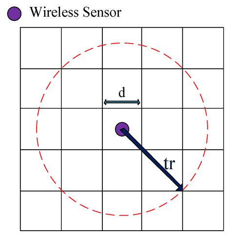 Electronics Free Full Text Optimal Design Of A Wide Area Measurement System Using Hybrid