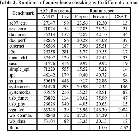 Formal Equivalence Checking Semantic Scholar Formal Equivalence Checking Semantic Scholar