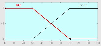 Fuzzy Membership Functions For The Best Secure Route System Download Scientific Diagram