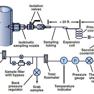 Scheme Of Sampling System Download Scientific Diagram