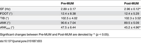 Mean ± Sd For Kinematic Variables Download Table