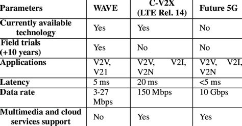 A Comparison Between Wave Ieee 802 11p Based C V2x Lte Rel 14 Download Scientific