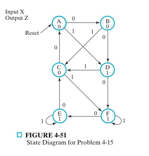 Solved 4 15 The State Diagram For A Sequential Circuit