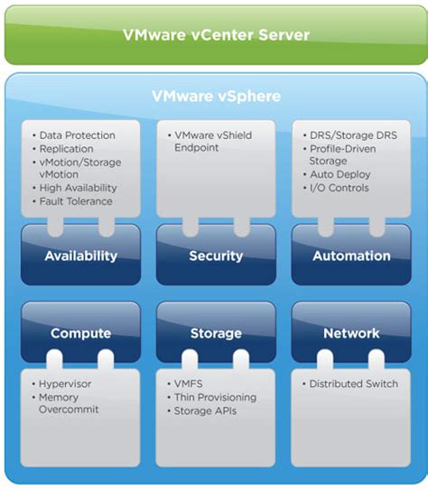 Виртуализация Полный список новых возможностей vmware vsphere 5 1