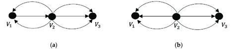 multidigraph a autocatalytic set b non autocatalytic set download scientific diagram