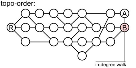 Supercharging The Git Commit Graph Iii Generations And Graph Algorithms Azure Devops Blog
