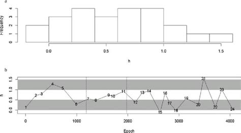 A A Histogram Of Local Fractal Scaling Exponents The Distribution