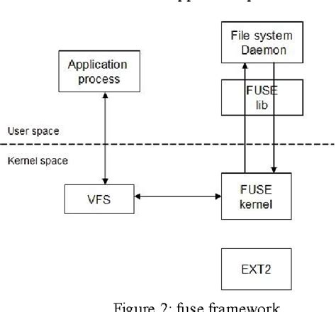 Figure 1 From Using The User Space File System To Protect File Semantic Scholar