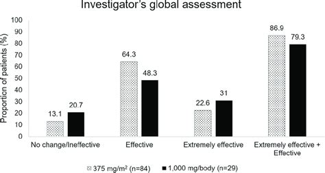 Investigators Global Assessment For Efficacy Download Scientific Diagram