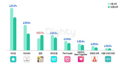 앱데이터로 살펴본 커플앱 8종 분석 Trend 다이티 블로그