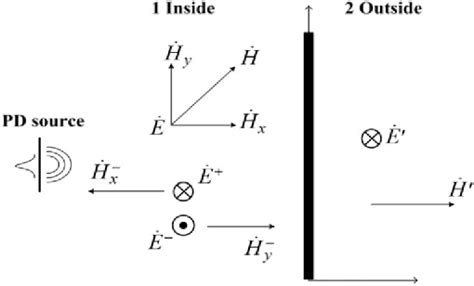 Figure 1 From Transient Earth Voltage Measurement In Pd Detection Of Artificial Defect Models In