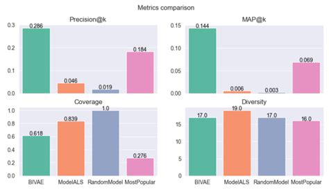 Your First Recommendation System From Data Preparation To ML Debugging And Improvements