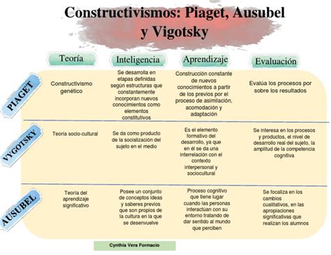 Cuadro Comparativo Piaget Vygotsky Blog Educação E Transformação 👍