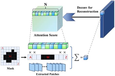 A Multi Level Sar Guided Contextual Attention Network For Satellite Images Cloud Removal