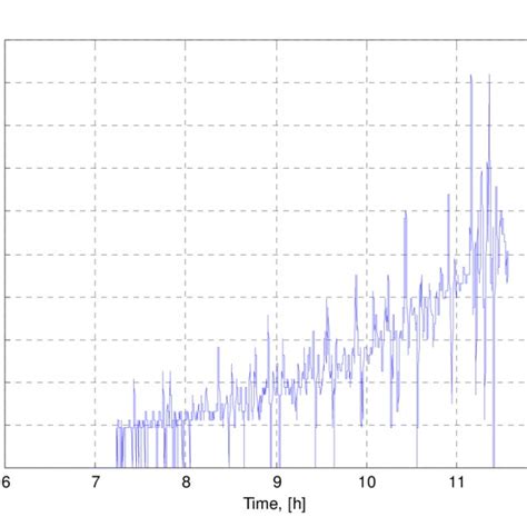 Feed Rate In A Fed Batch Culture Of Escherichia Coli Under Matlab 5 3 Download Scientific
