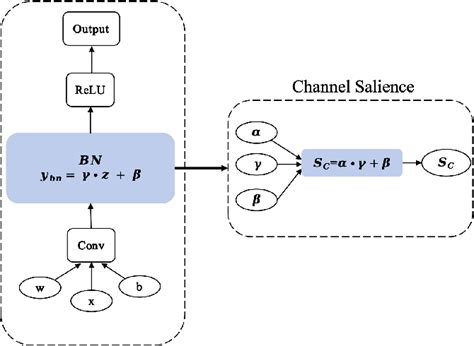 Figure 1 From Convolutional Neural Network Compression Method Based On