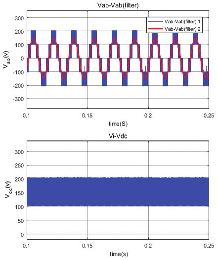 Output Voltage Waveform And DC Link Voltage At M 0 8 Download Scientific Diagram