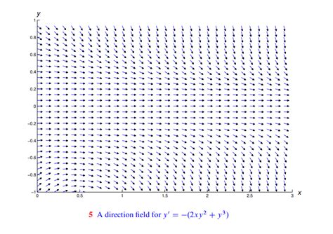 Solved A Direction Field Is Drawn For The Given Equation Chegg