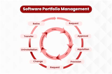 Servicenow Sam Its Importance And Benefits In Organisation