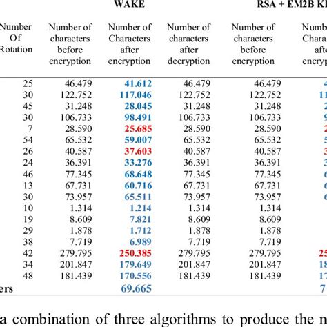 Differences Between Encryption Results Of RSA EM2B Key WAKE And