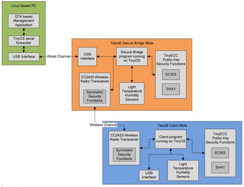 Conceptual System Design Download Scientific Diagram