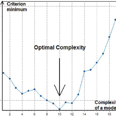 An Example Of Typical Distribution Of The Criterion Minimal Values By