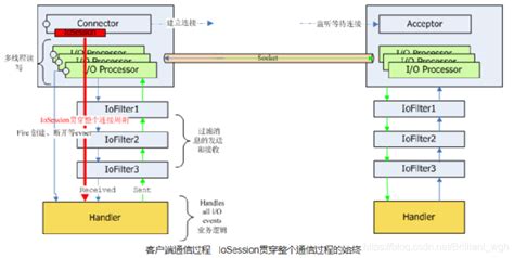 android端mina框架使用详解 android mina csdn博客