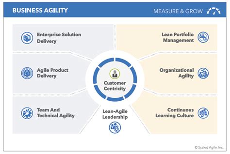 Business Agility With Safe® 5 Estratecno