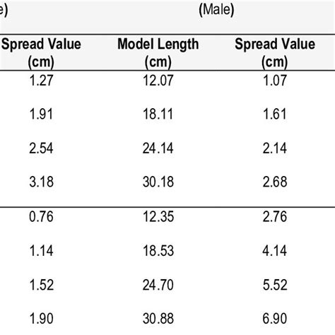 Model Length And Spread Values Of C Gibelio For Trammel Nets And