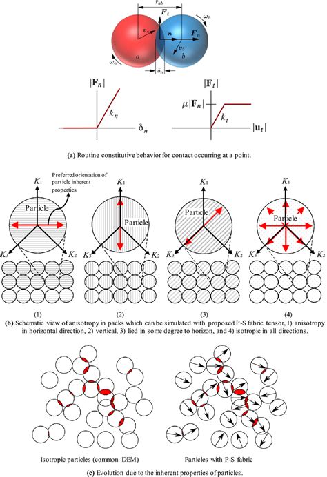 Particle Stiffness Fabric Tensor P S Fabric Download Scientific Diagram