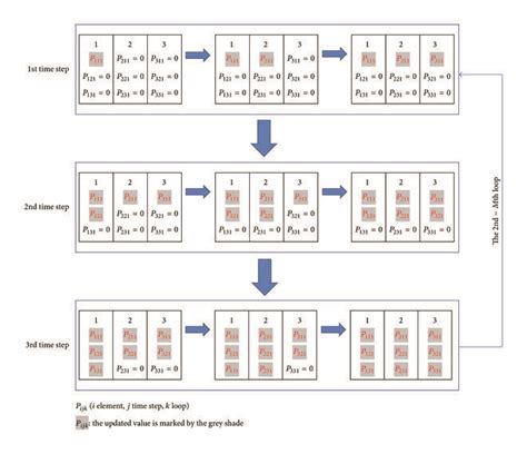 Flow Chart Of The Numerical Implementation 3 Elements And 3 Time Steps
