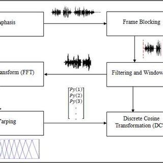 Steps Of MFCC Feature Extraction Download Scientific Diagram