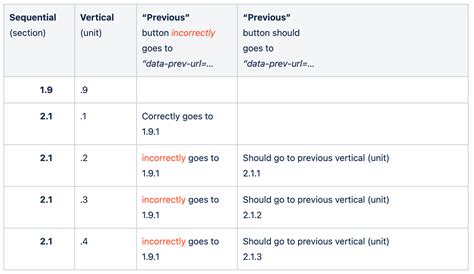 Lms Courseware Previous Button Not Behaving As Expected Site Operations Help Open Edx