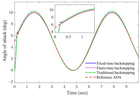Applied Sciences Free Full Text Dynamic Modeling And Observer Based