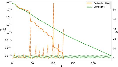 figure 12 from the boosted dc algorithm for nonsmooth functions