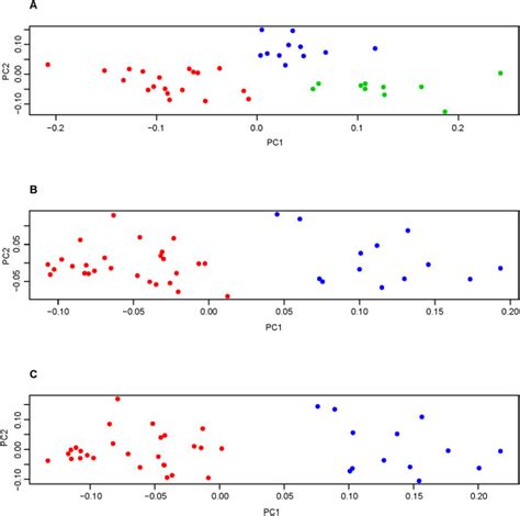weighted pca plots for integrative sparse k means clustering each download scientific diagram