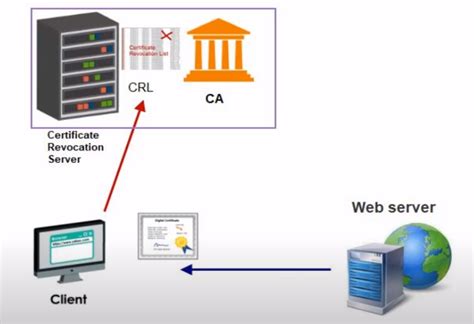 Openssl For Web Security Verification Of Certificate And Certificate