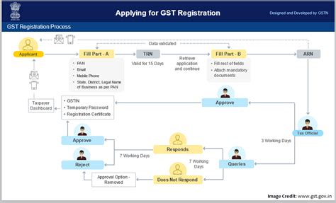 GST Registration Process Certificate Limit Process Online