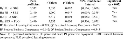 Summary Of Direct Effects Tests Download Scientific Diagram