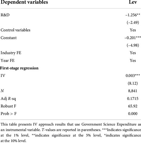 The Results Of The Instrumental Variables Approach To Regression
