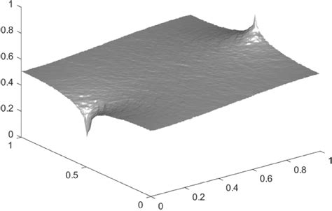 Example Of The Degeneracy Of Graph Laplacian Learning With Few Labels Download Scientific